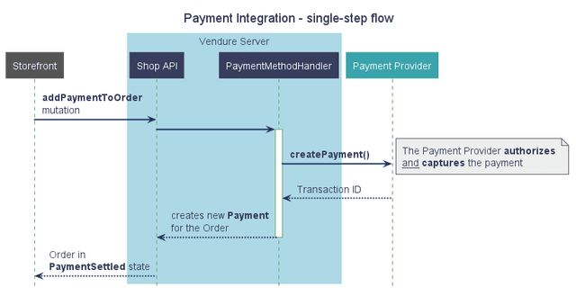 Payment Integration and Workflows in Vendure | Vendure Docs